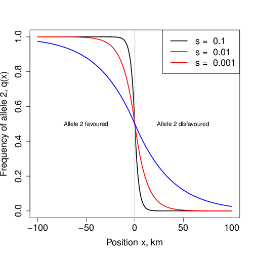Notes on Population Genetics